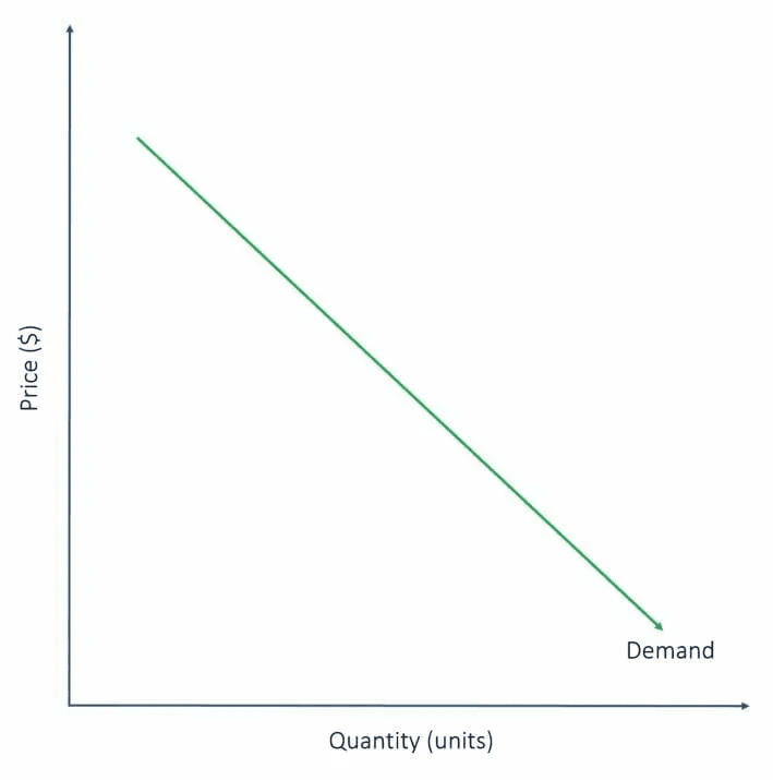 Law of supply and demand
